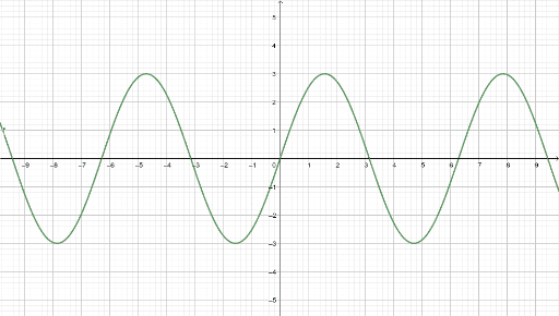 szinusz függvény transzformálása – GeoGebra