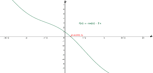 Fixed point iteration of a trig function. – GeoGebra