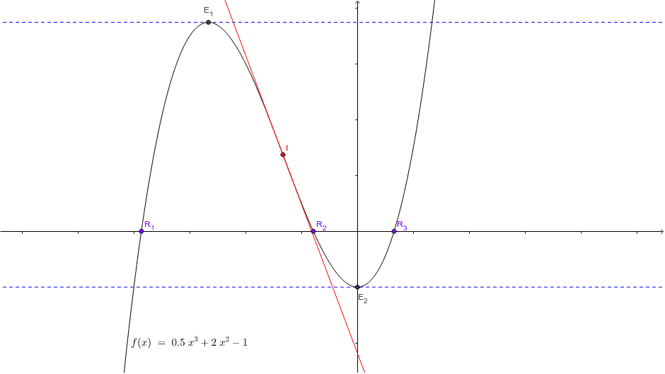 Cubic Function – GeoGebra