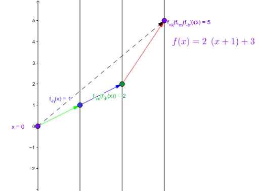 Example LF.FORM.2 Point-Slope Composition – GeoGebra