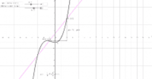 The Difference Quotient – GeoGebra