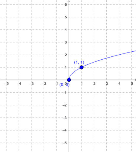 Basic Radical (Root) Functions – GeoGebra