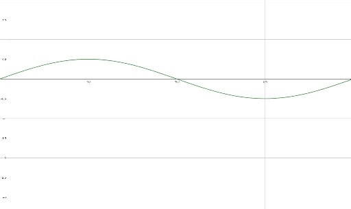 Sec 3 A Math LE on sketching sine curve – GeoGebra