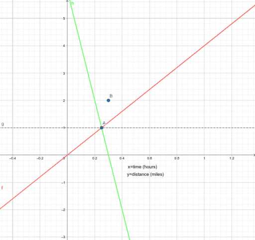 HILL PROBLEM GRAPH – GeoGebra