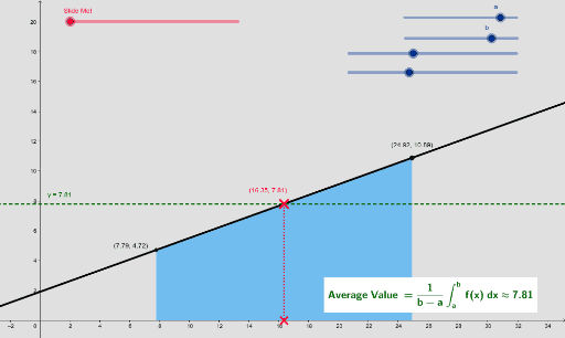 Average Value of a Function – GeoGebra