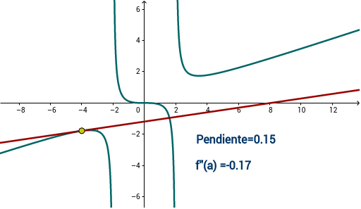 Concavidad y convexidad de una función – GeoGebra