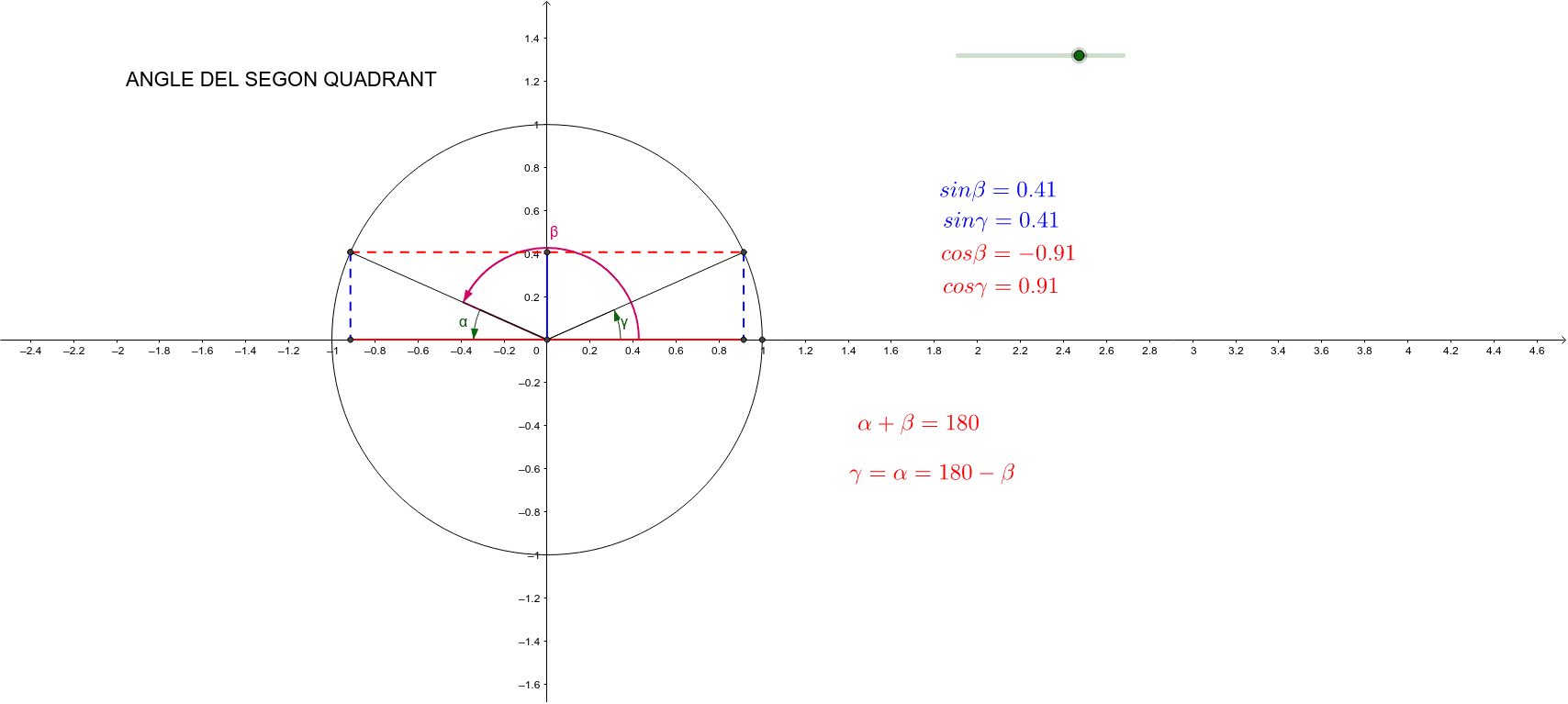 Reducció d'un angle del 2n quadrant al 1r quadrant – GeoGebra