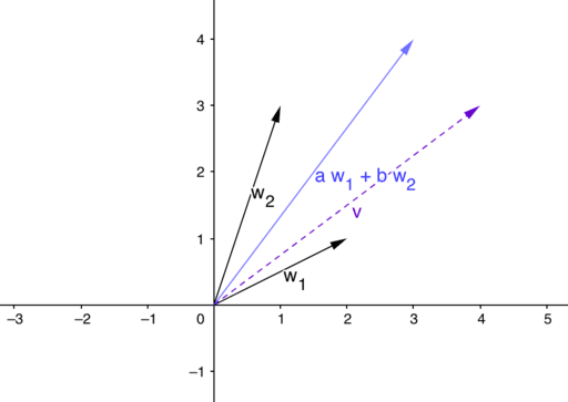 Exploring Span – GeoGebra