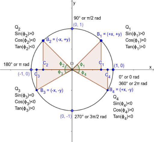 Unit Circle Trigonometry – GeoGebra