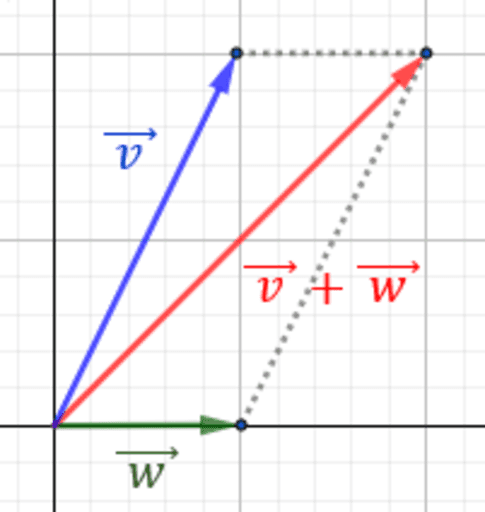 Sumar y restar vectores de R² – GeoGebra