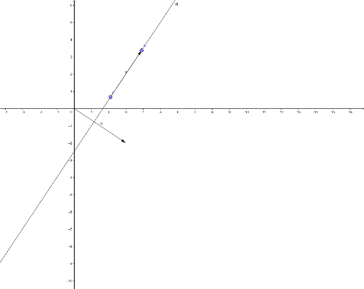 Normalvektor auf eine Gerade II – GeoGebra