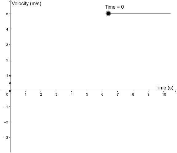 Velocity time graph – GeoGebra