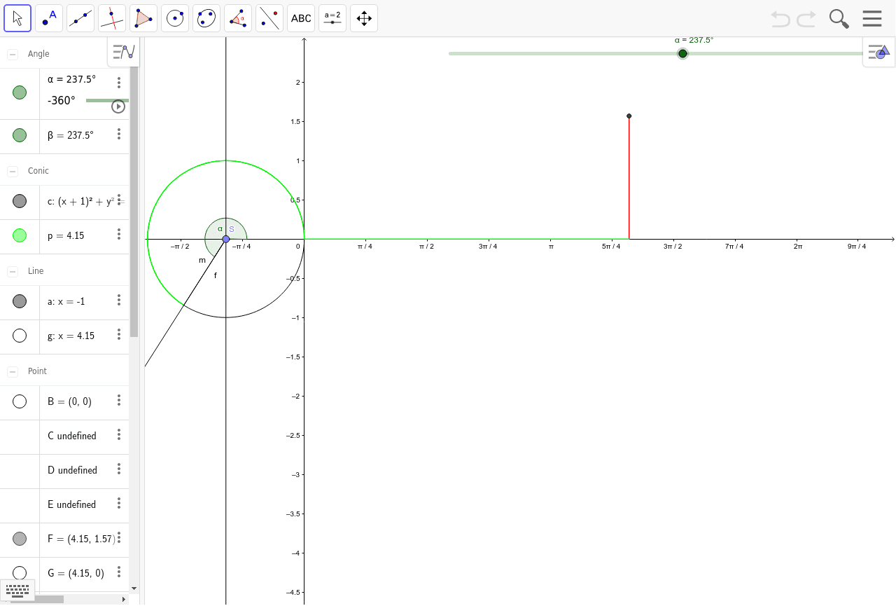 Graf funkce tangens odvozený z jednotkové kružnice – GeoGebra