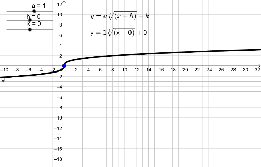 Translate the Cube Root Function – GeoGebra