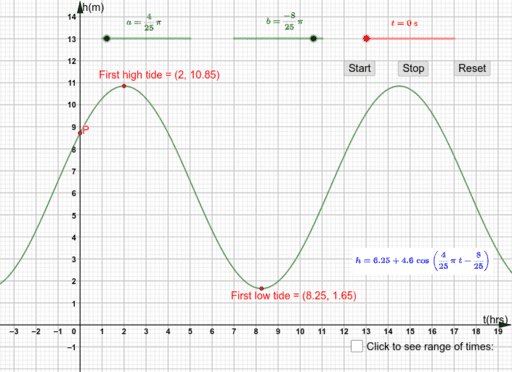 Modelling tides in a harbour – GeoGebra
