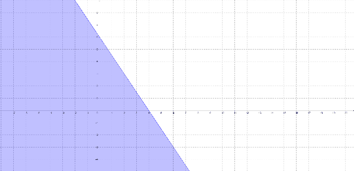 Linear Inequalities – GeoGebra