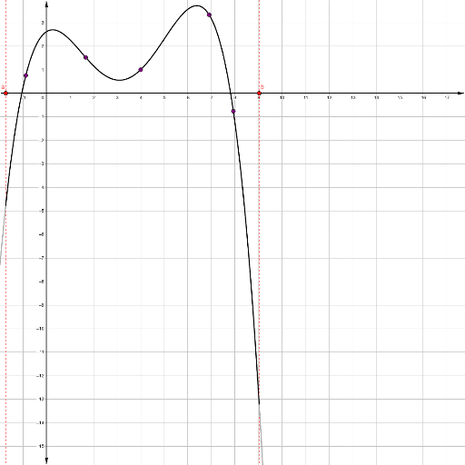 Waardenverloop – GeoGebra