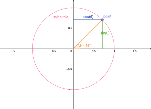 Trigonometric/circular functions – GeoGebra