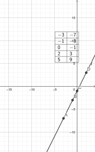 Soluciones Ej 1 Affine function – GeoGebra