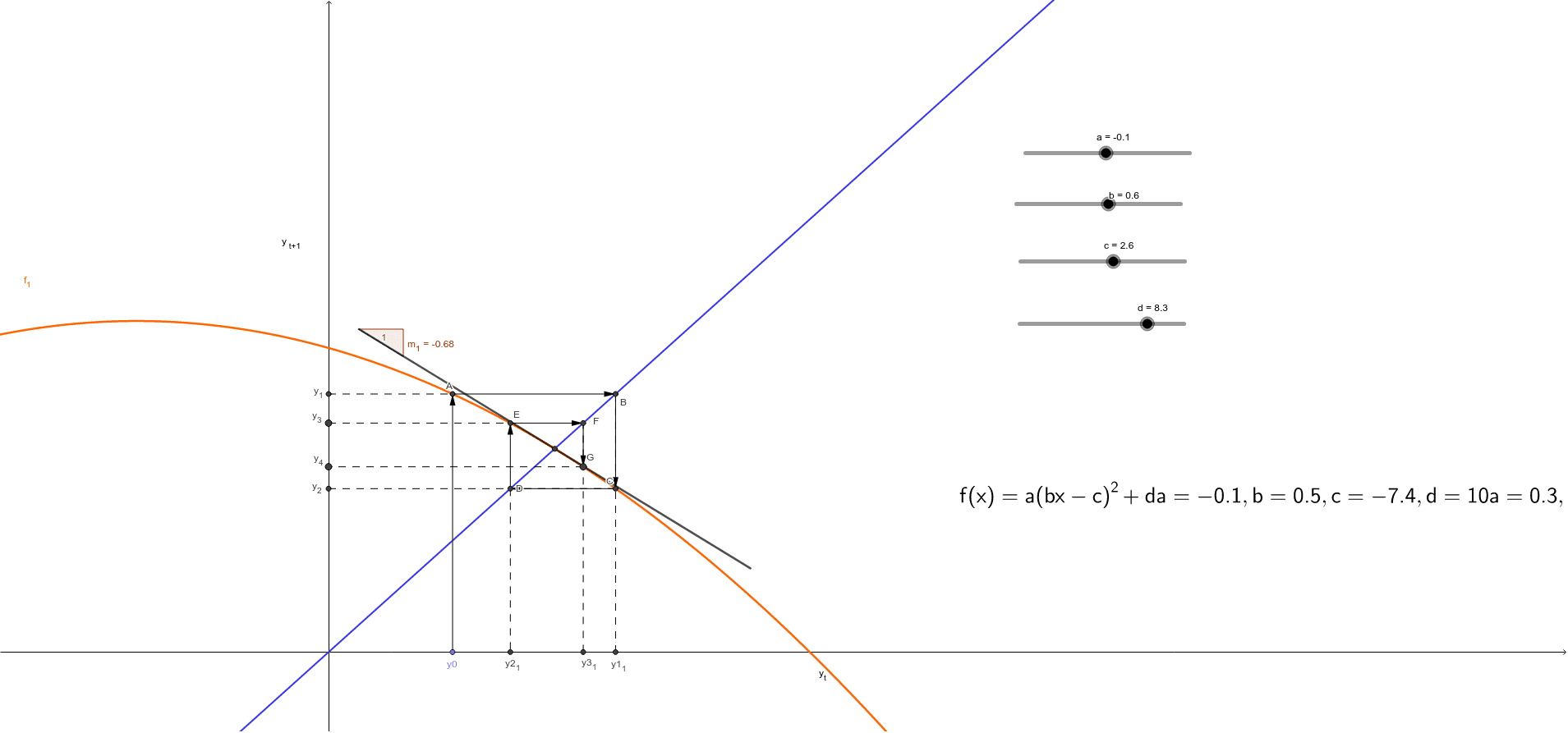Diagramas de fase en economía – GeoGebra
