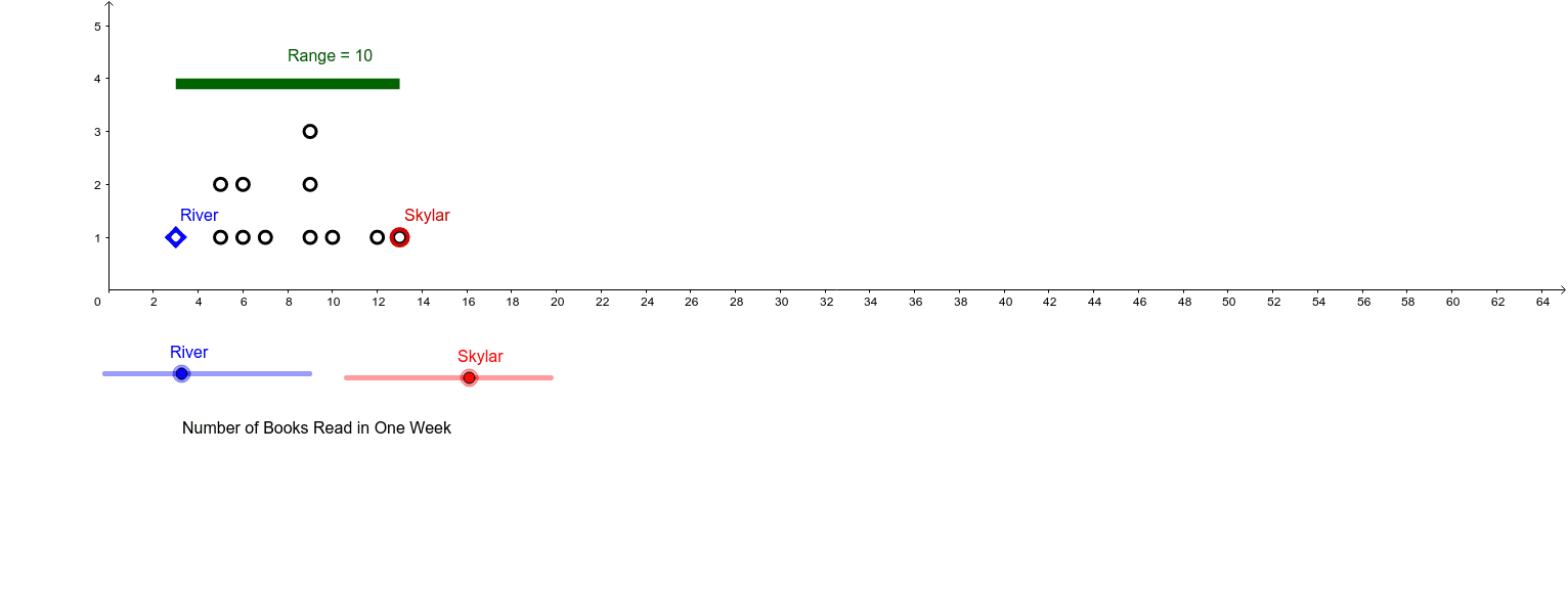 Dot Plot - Range – GeoGebra