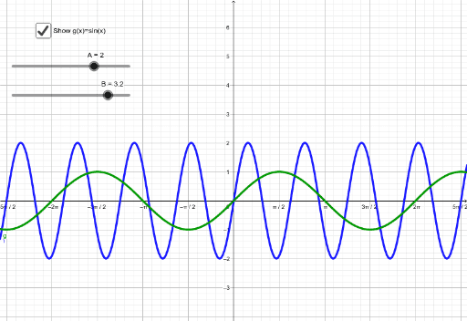 Sine Transformations – GeoGebra