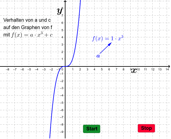 Funktionsverhalten einer Potenzfunktion 1 – GeoGebra