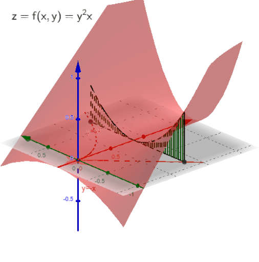 Exploring Double Integrals over Type I Region – GeoGebra