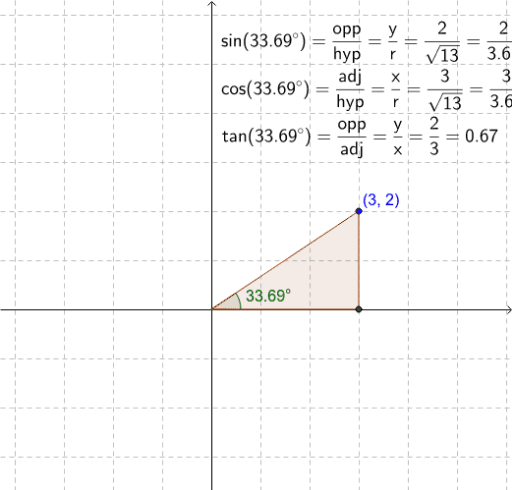 Quadrantal Angles – GeoGebra