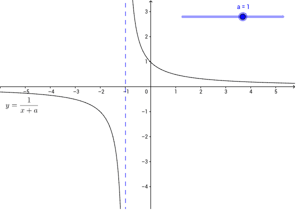 Reciprocal linear function graphs – GeoGebra