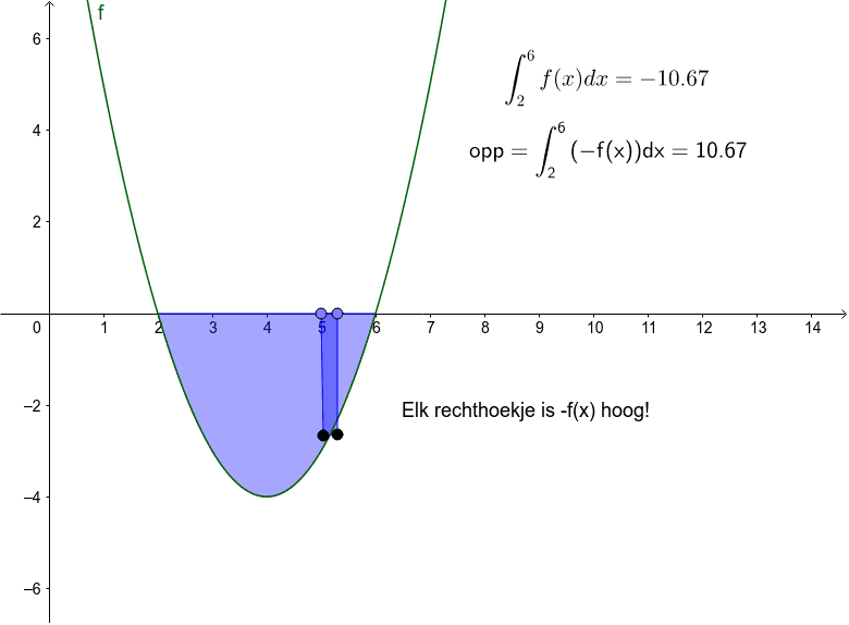 negatieve integraal – GeoGebra