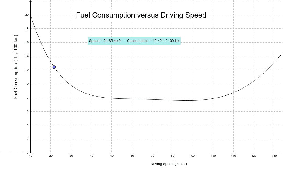 Fuel Efficiency versus Driving Speed – GeoGebra