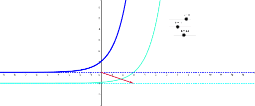 translating exponentials – GeoGebra
