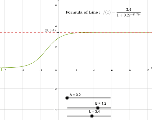 Logistic Function Anatomy – GeoGebra