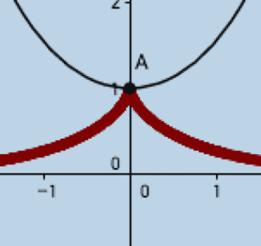 Hyperbolic Functions – GeoGebra