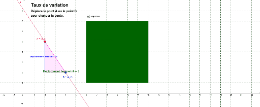Taux de variation à partir d'un graphique – GeoGebra