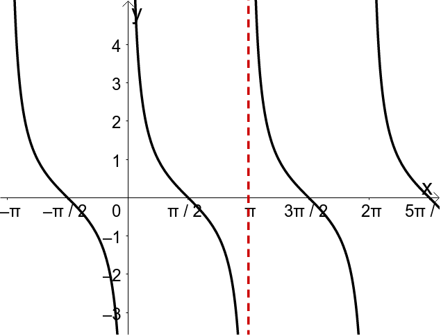 Kotangens – GeoGebra