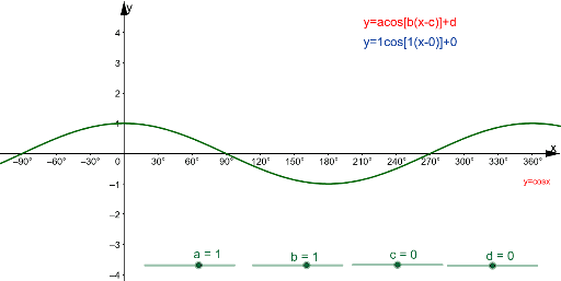 Transformations of the graph of cos x – GeoGebra