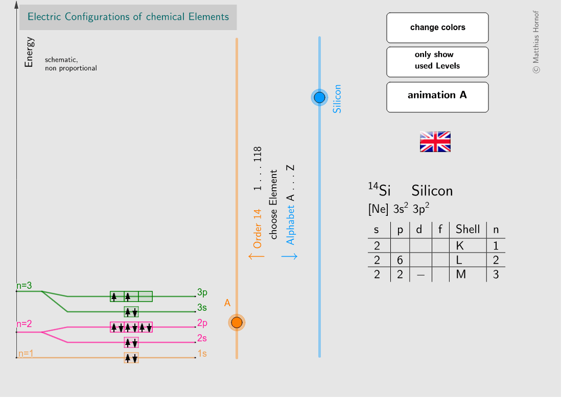 Electric Configurations of chem. Elements – GeoGebra