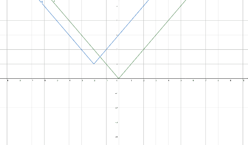 Transformation of the Absolute Value Function – GeoGebra