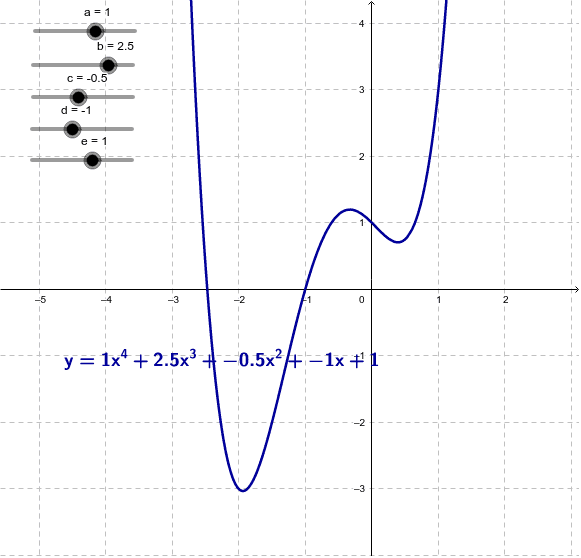 Quartic Function Graph Quartic Function Graph