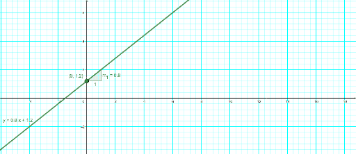 Linear Function – GeoGebra