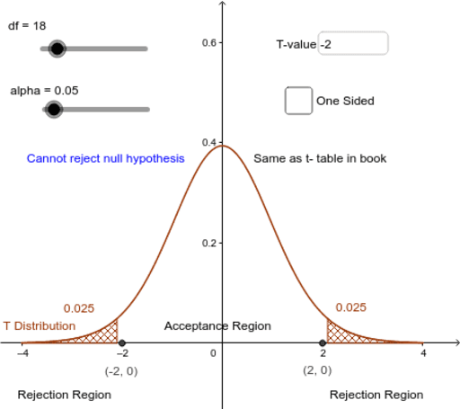 T-test – GeoGebra