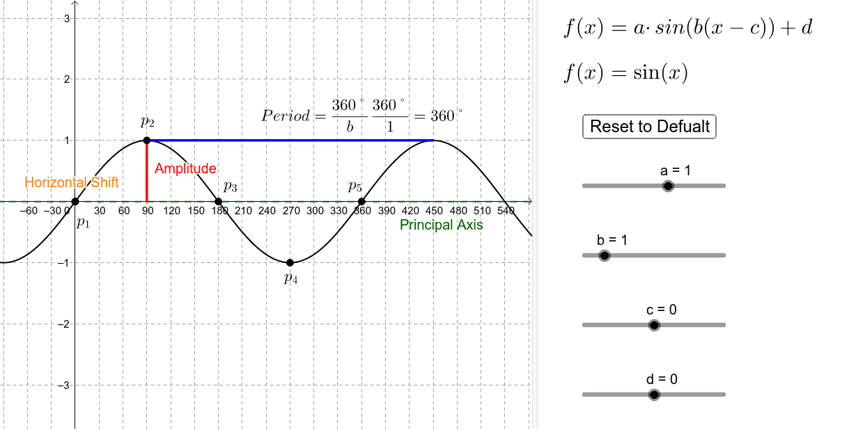 Graphing Sine Transformations – GeoGebra