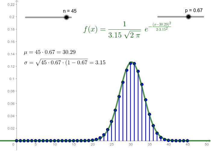 Binomial and normal distribution – GeoGebra
