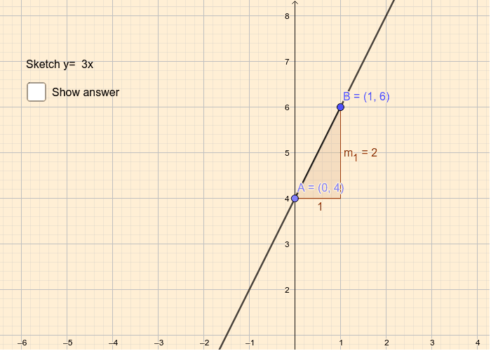 Sketching Linear Graphs – GeoGebra