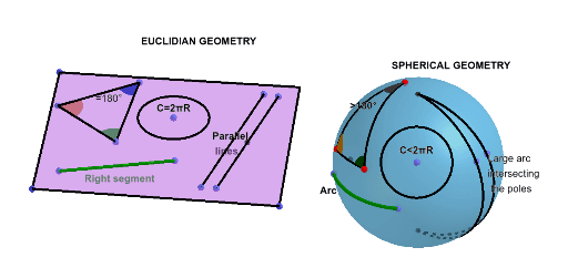 Euclidian vs Spherical geometry – GeoGebra