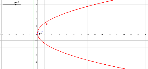 parabool - invloed p – GeoGebra