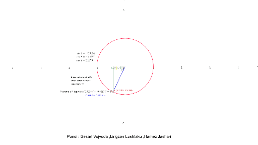 Rrethi Trigonometrik – GeoGebra