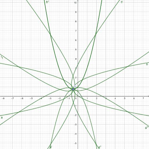 Rotated Parabola -Alex C – GeoGebra